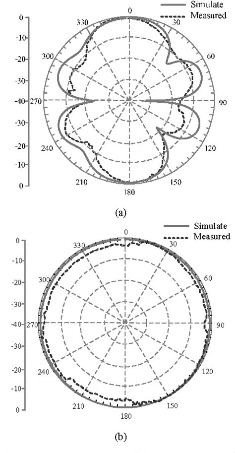 Figure 1 From A High Gain Omnidirectional Antenna Using Metamaterial Rods Semantic Scholar