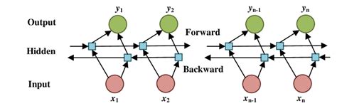 Layers In A Bi Lstm Neural Network Download Scientific Diagram