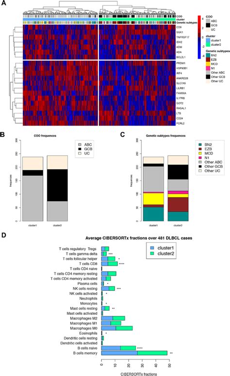 A Unsupervised Clustering Analysis Of The 481 Dlbcl Cases Relative To