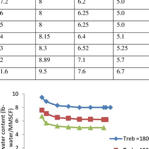 PDF OPTIMIZATION OF TRIETHYLENE GLYCOL TEG DEHYDRATION IN A NATURAL GAS PROCESSING PLANT
