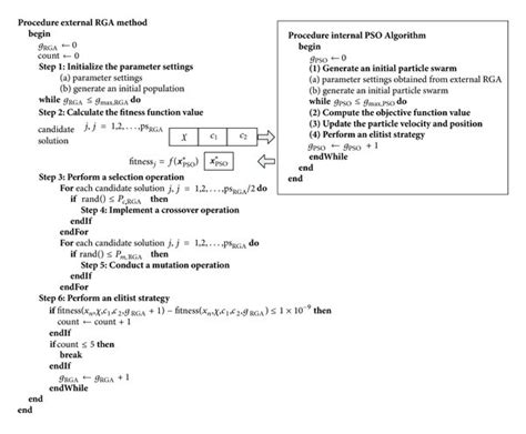 The Pseudocode Of The Proposed Rga Pso Algorithm Download Scientific
