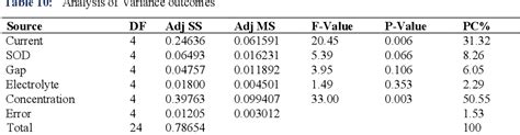 Table 2 From Integrating Grey Relation Analysis And Artificial Neural Networks For Optimal