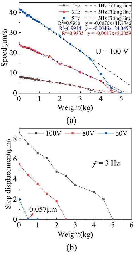 Load Characteristic Of Inchworm Mode A Speed Versus Weight B Step Download Scientific