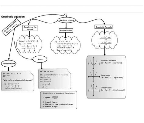Quadratic Equation Class 10 Mind Map