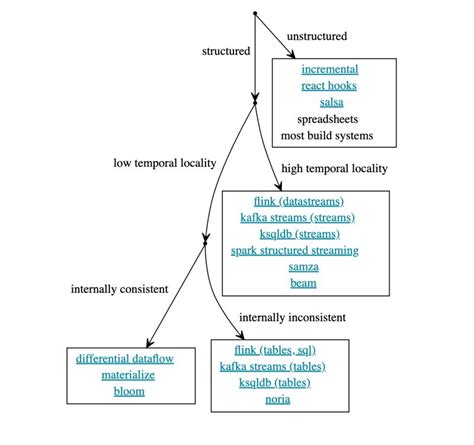 Mathias Griffe On Linkedin Database Streaming Differentialcomputing Software Softwareengineer