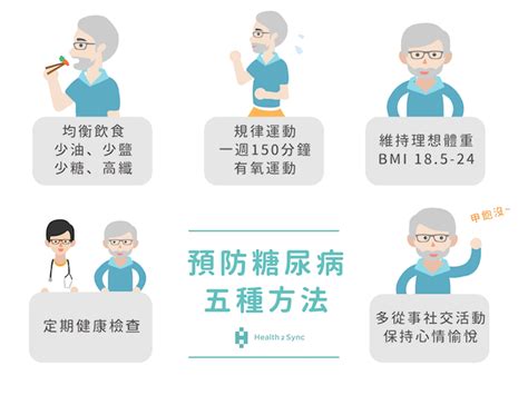 糖尿病併發症有心血管疾病視網膜病變神經病變腎病變等併發症所以一旦確診糖尿病管理血糖以預防併發症的發生是非常重要的 Diabetes