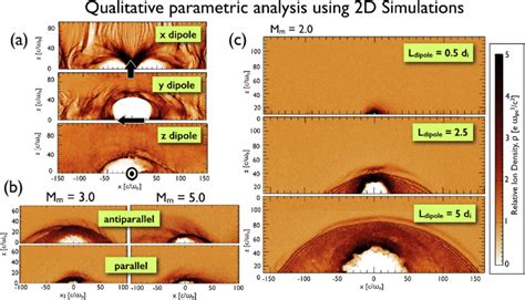 A Qualitative Parametric Analysis Using 2d Simulations A Different