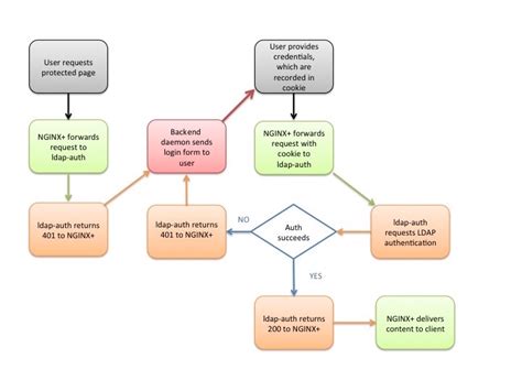 Using Nginx Plus And Nginx To Authenticate Application Users With Ldap