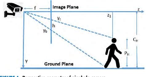 Figure 1 From Scale Driven Convolutional Neural Network Model For People Counting And