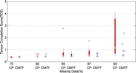 Tensor Completion Score For Randomly Missing Entries Using Cp Of Fl Download Scientific Diagram
