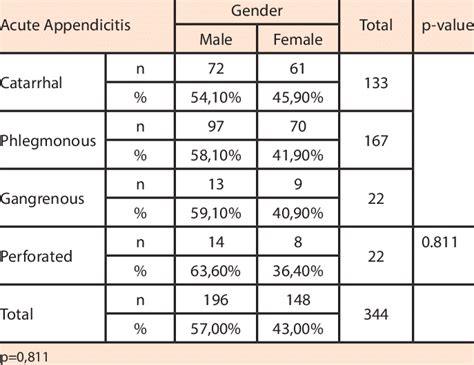Gender Distribution In Subgroups Of Acute Appendicitis Download