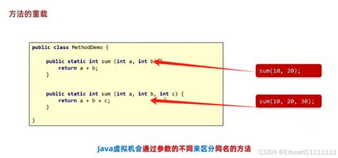 方法的重载 Csdn博客