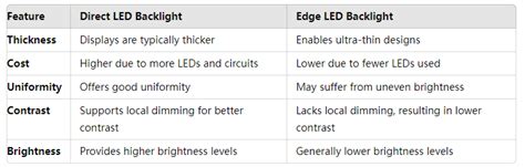 Display Backlight Technologies Direct LED Vs Edge LED Top Custom LCD TFT OLED Display