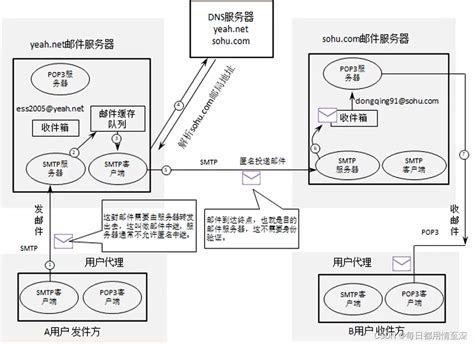 电子邮件系统邮件系统基本组成 Csdn博客