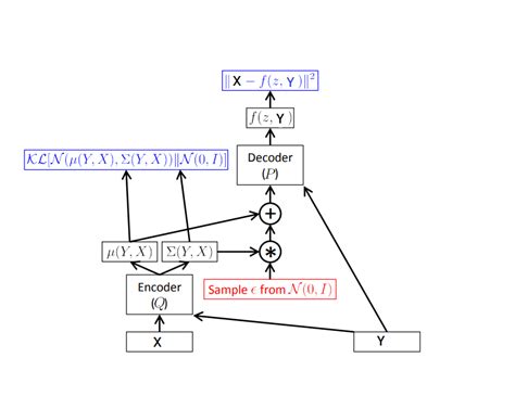 Understanding Conditional Variational Autoencoders