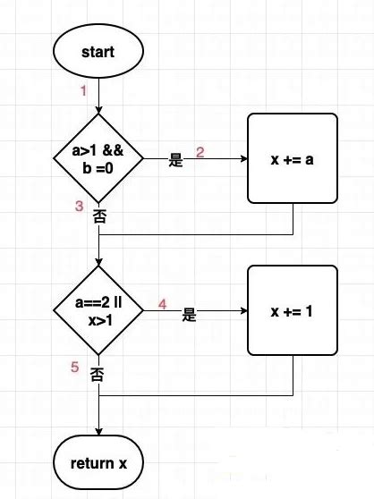 测试用例路径覆盖 Csdn博客
