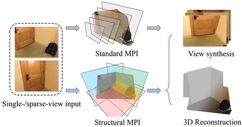 Structural Multiplane Image Bridging Neural View Synthesis And 3d