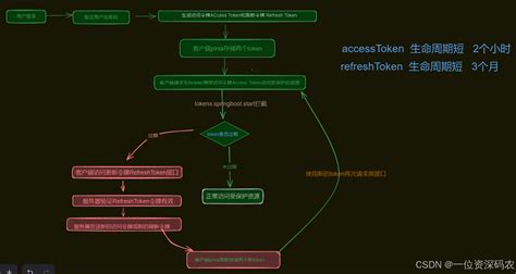 无感刷新 双tokensatoken双token Csdn博客