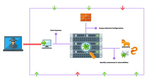 Internal Penetration Testing Prime System And Networks