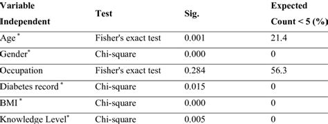 Results Of The Bivariate Prediction Test For Transmission Test Download Scientific Diagram