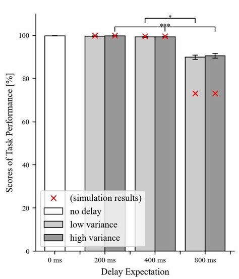 Scores Of Task Performance For Various Combinations Of Delay