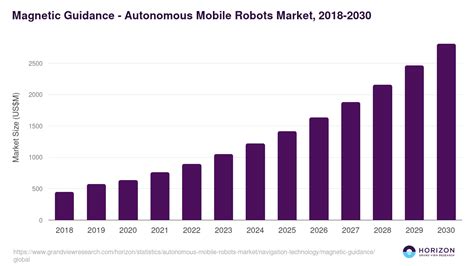 Magnetic Guidance Autonomous Mobile Robots Market Outlook