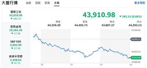 美股漲勢暫歇、台股壓低開出 題材股撐盤助攻重返23000點 記者新聞網｜news｜即時新聞網