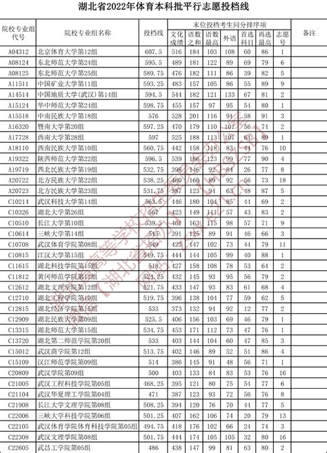 2022年湖北体育类投档分数线（本科）大学生必备网