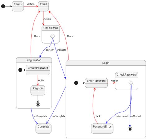 Mvi With State Machine Modules Droidcon