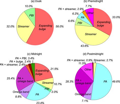 Pie Chart Showing The Percentage Of Time Of Large Dbdt Intervals Being Download Scientific