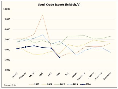 Us Spr Release Is Coming But The Saudis Have The Upper Hand Seeking Alpha