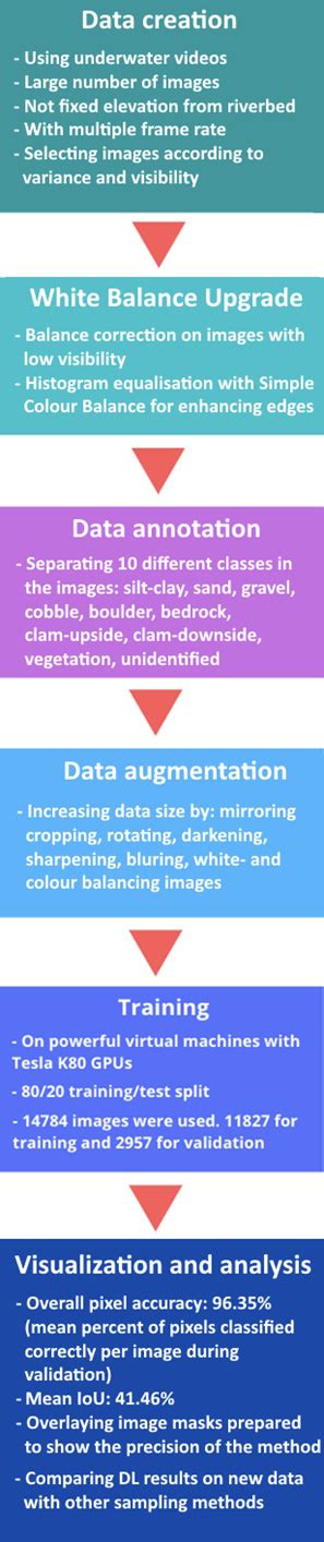 Esurf Automated Riverbed Composition Analysis Using Deep Learning On Underwater Images