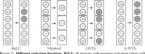 Figure 2 From Enhancing Adversarial Defense By K Winners Take All Semantic Scholar