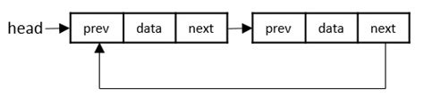 Linked List Data Structure