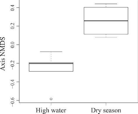 Comparison Of The Nmds Axis Scores Generated From The Distribution Of