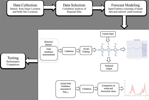 Schematic Diagram Of The Proposed Framework Download Scientific Diagram