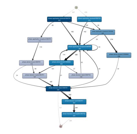 Process Model With Resource Phase Combinations As Nodes 5 Of Nodes
