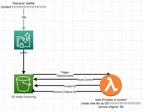 Github Supu2aws Sftp Lambda Trigger
