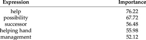 Weight Of Criteria Intergenerational Transfer Download Scientific