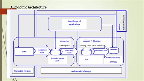Autonomic Computing Architecture By Self Defined Uris Ppt