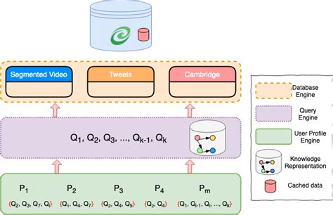 Multimodal Query Engine Representation Utilizing Situational Knowledge