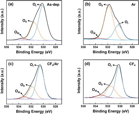 O 1 S X Ray Photoelectron Spectroscopy Xps Narrow Scans Of The Download Scientific Diagram
