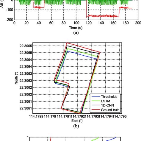 A Walking Speed And Attitude Estimation Results B Estimated