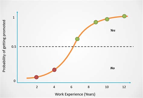 Logistic Regression Explained In 7 Minutes