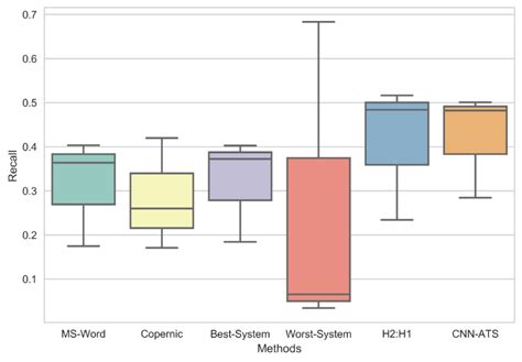 Comparison Of Recall Values For The Cnn Ats Ms Word Copernics Best