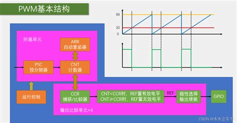 Stm32f103c8t6定时器详解：中断、时钟配置与pwm应用 Csdn博客