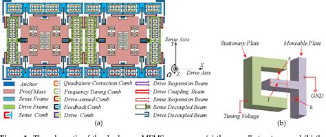 Figure 1 From A Digital Calibration Technique Of Mems Gyroscope For Closed Loop Mode Matching