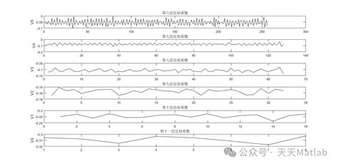 【故障诊断】基于小波变换实现机械设备外圈振动信号故障诊断附matlab代码 Csdn博客