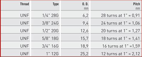 Unf 14 28g Thread Determination Thread Types Screw Joints