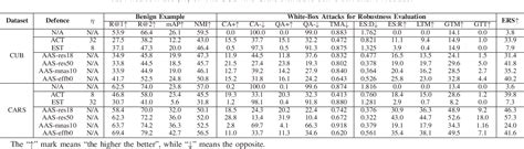 Figure 1 From Enhancing Adversarial Robustness For Deep Metric Learning Through Adaptive